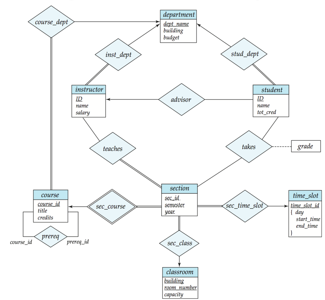 6 Entity-Relationship Model - RoderickShao's NoteBook